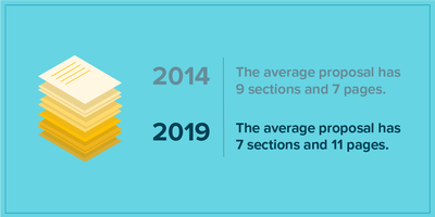 The Top 4 Business Proposal Trends No One is Talking… | Proposify